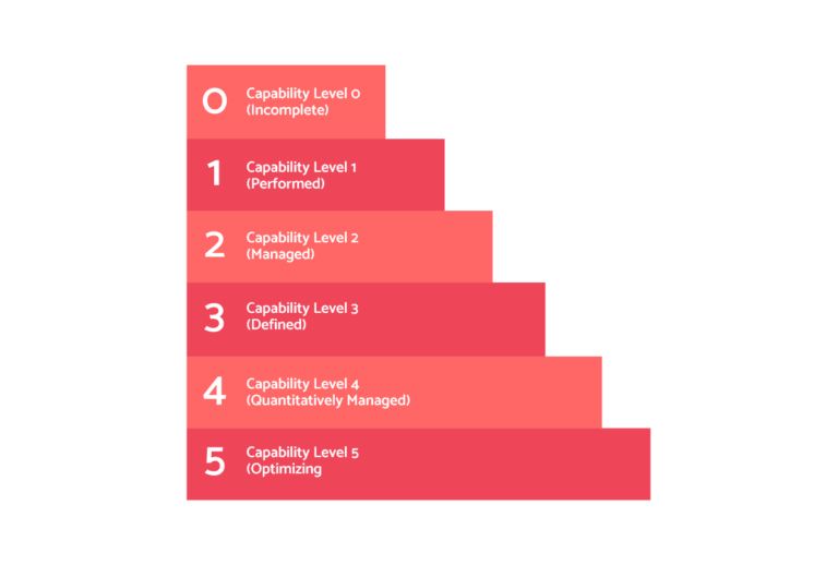 CMMI: Compliance & Certifications using Requirements Management Tool ...