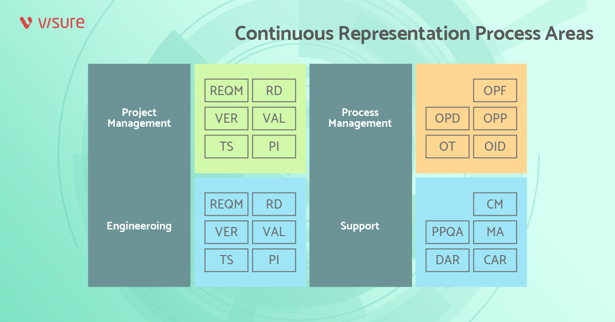 A Comprehensive Guide to Adopting CMMI for Process Improvement - Visure ...