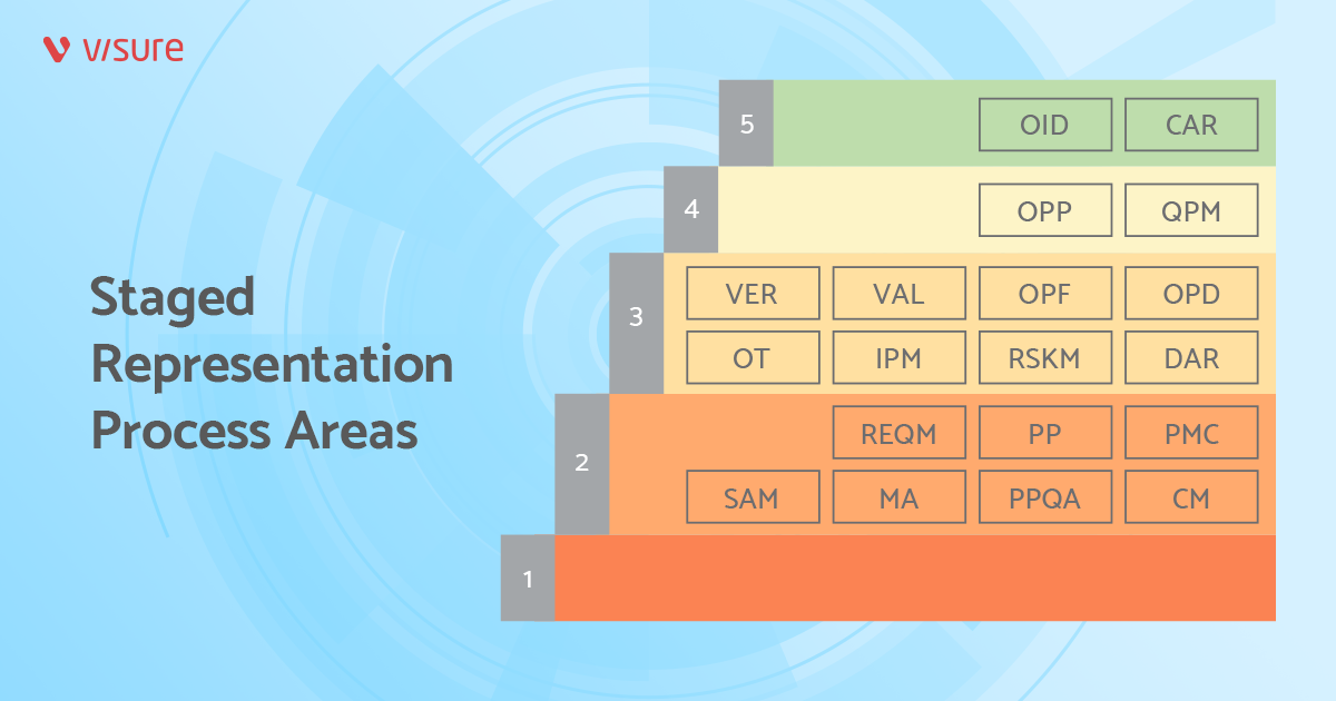 A Comprehensive Guide to Adopting CMMI for Process Improvement - Visure ...