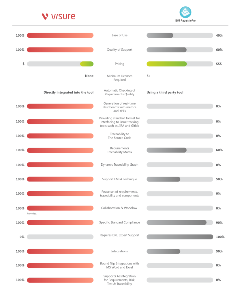 ซอฟต์แวร์ IBM Rational RequisitePro เทียบกับระบบการจัดการข้อกำหนด ...