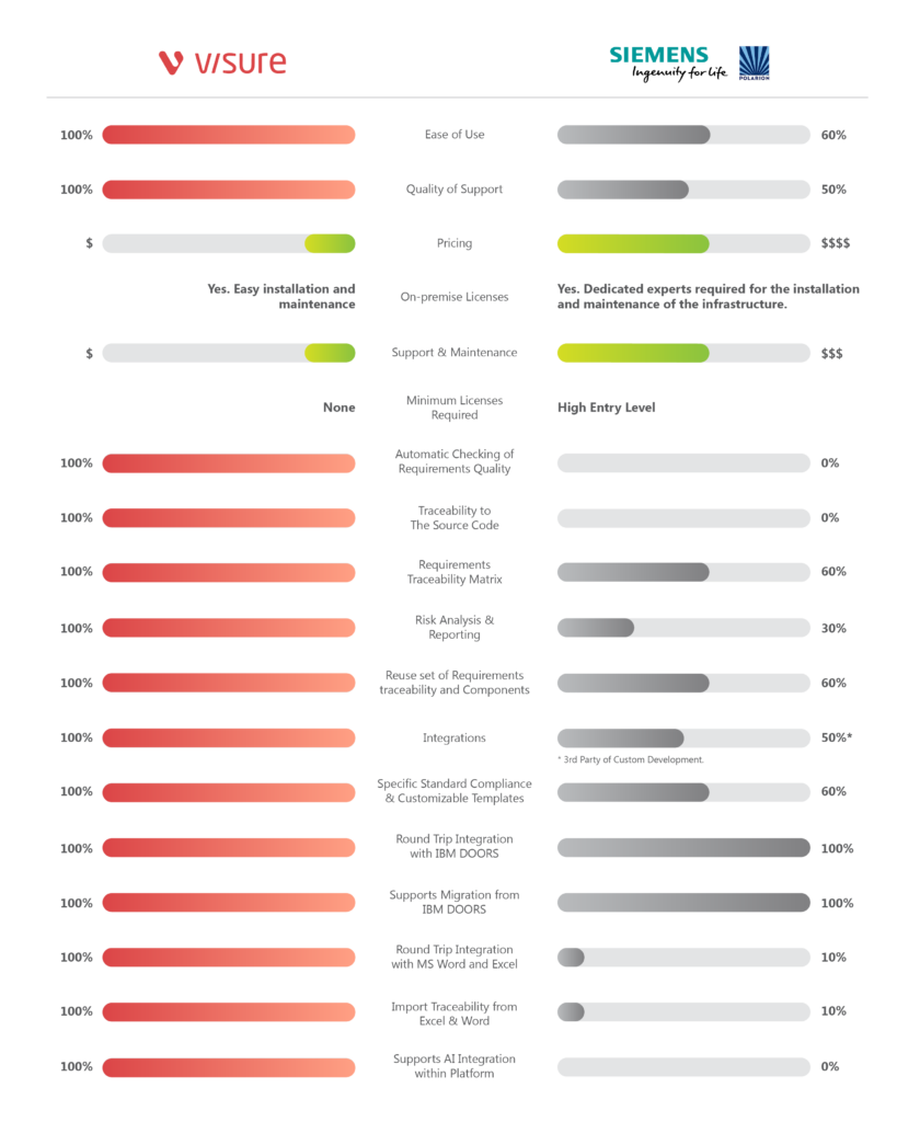 Siemens Polarion ALM Software Vs Visure Requirements Management Tool ...