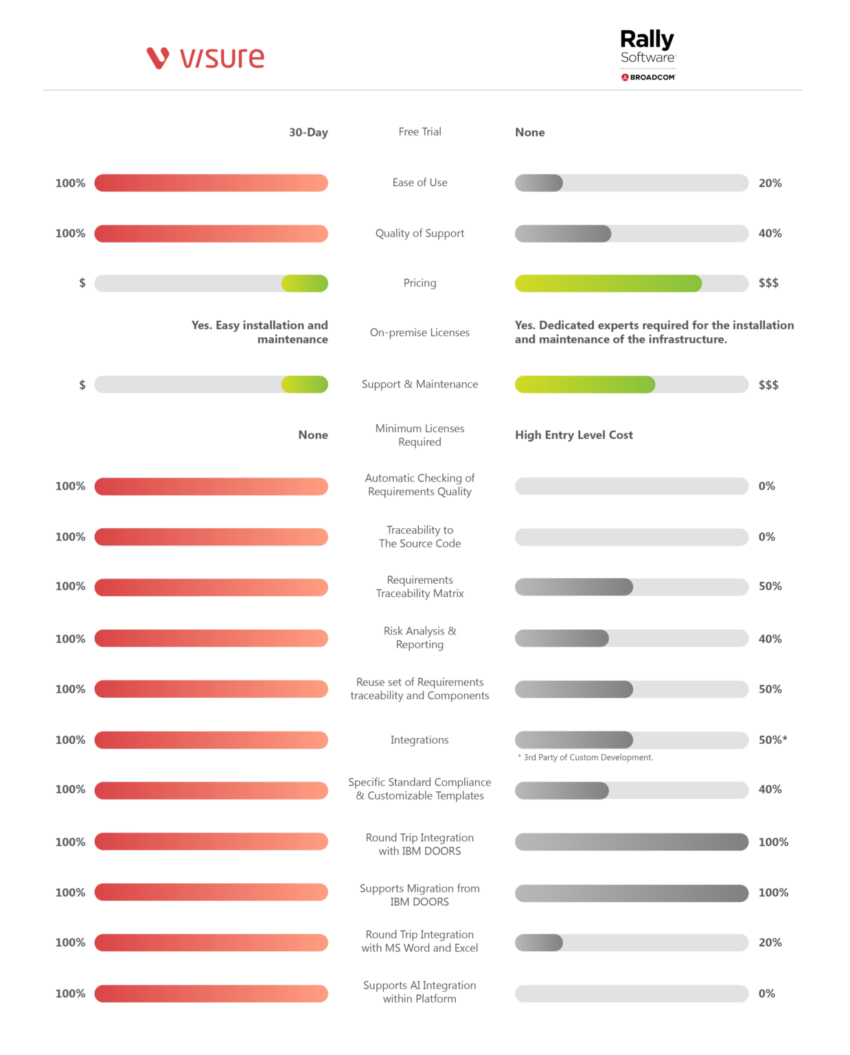 Broadcam Rally ALM Software Vs Visure Requirements Management Tool ...