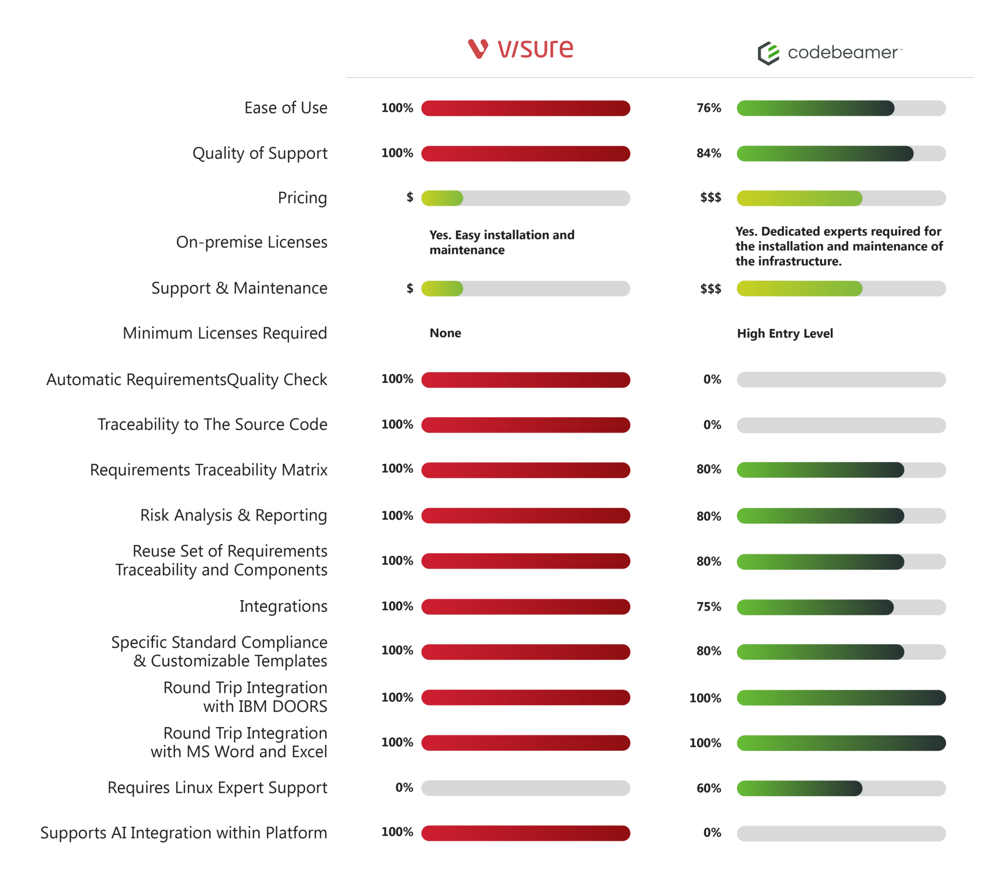 Visure 솔루션과 PTC codeBeamer | 자세한 비교 - Visure Solutions