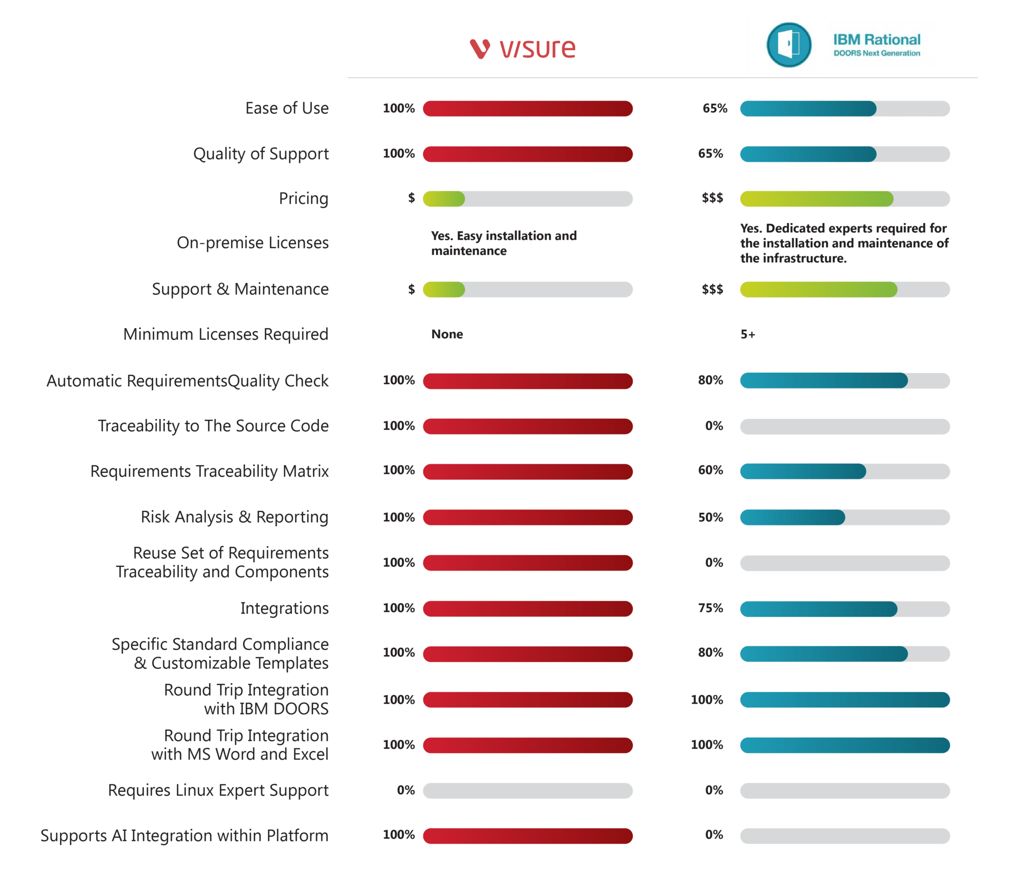 Visure Solutions vs. IBM DOORS Next Gen. | Ein detaillierter Vergleich ...