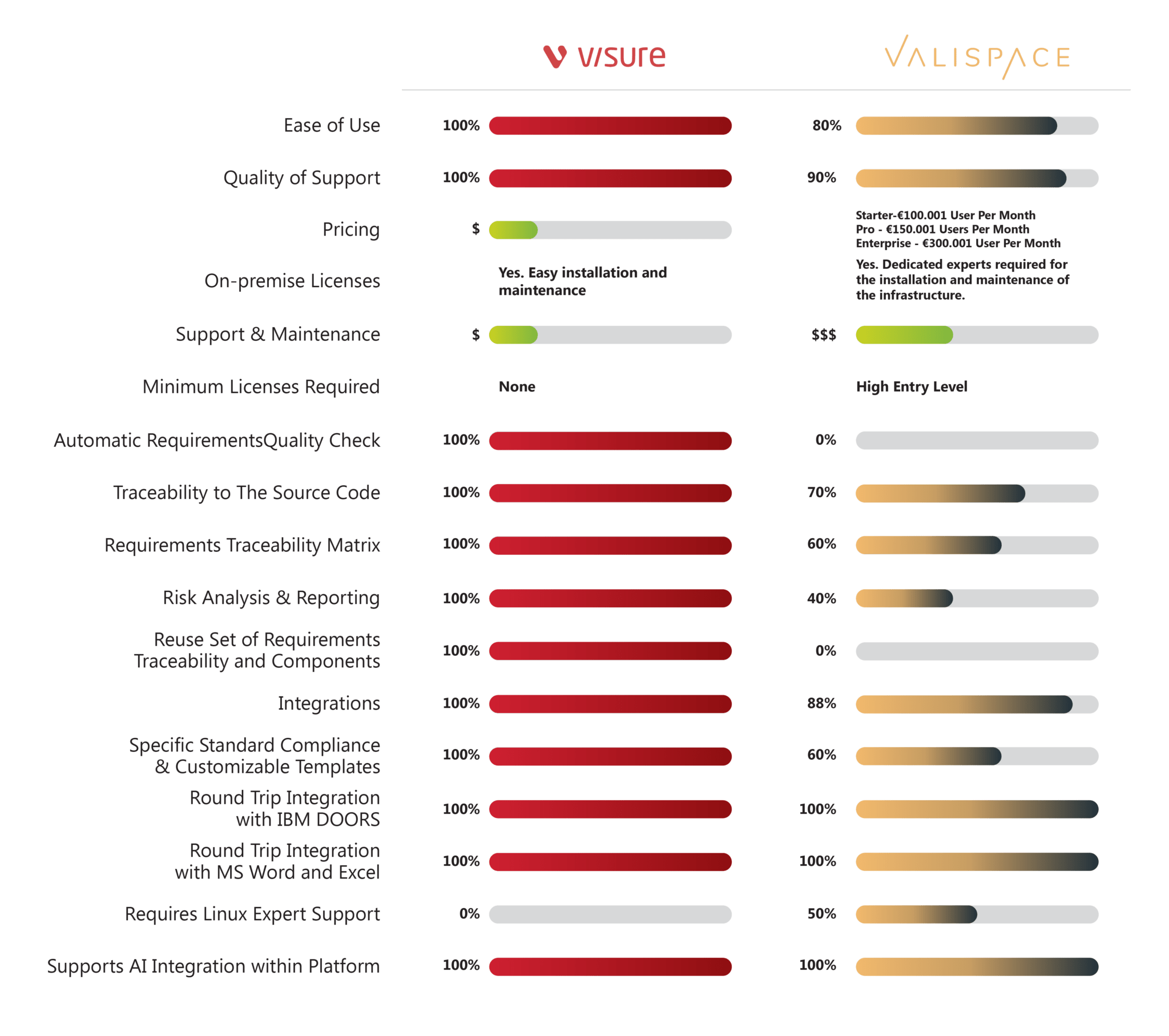 Visure 솔루션과 Valispace AI 소프트웨어 비교 | 자세한 비교 - Visure Solutions