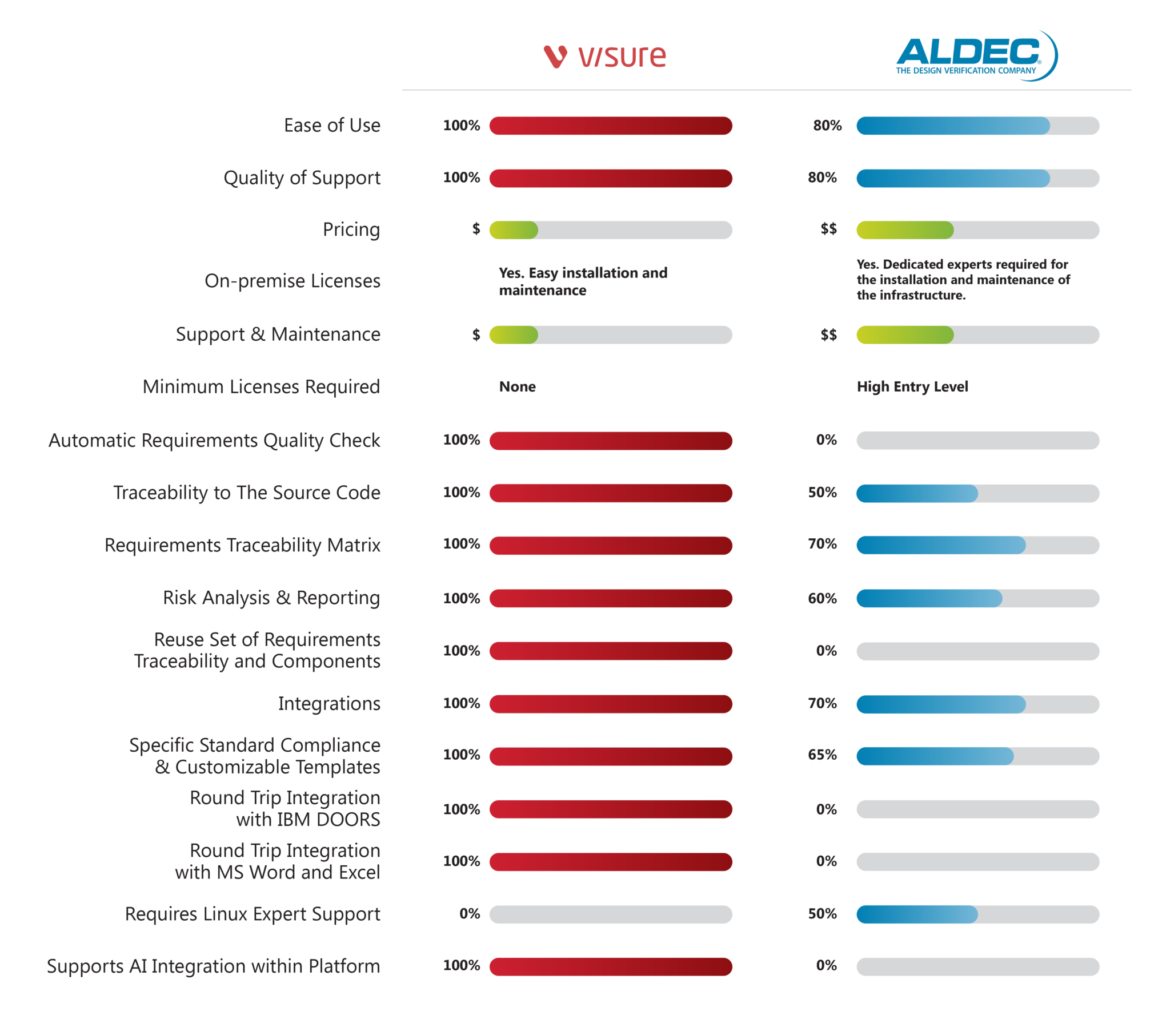 #1 ทางเลือกแทนซอฟต์แวร์ Aldec Spec-TRACER | ซอฟต์แวร์ Visure VS Aldec ...