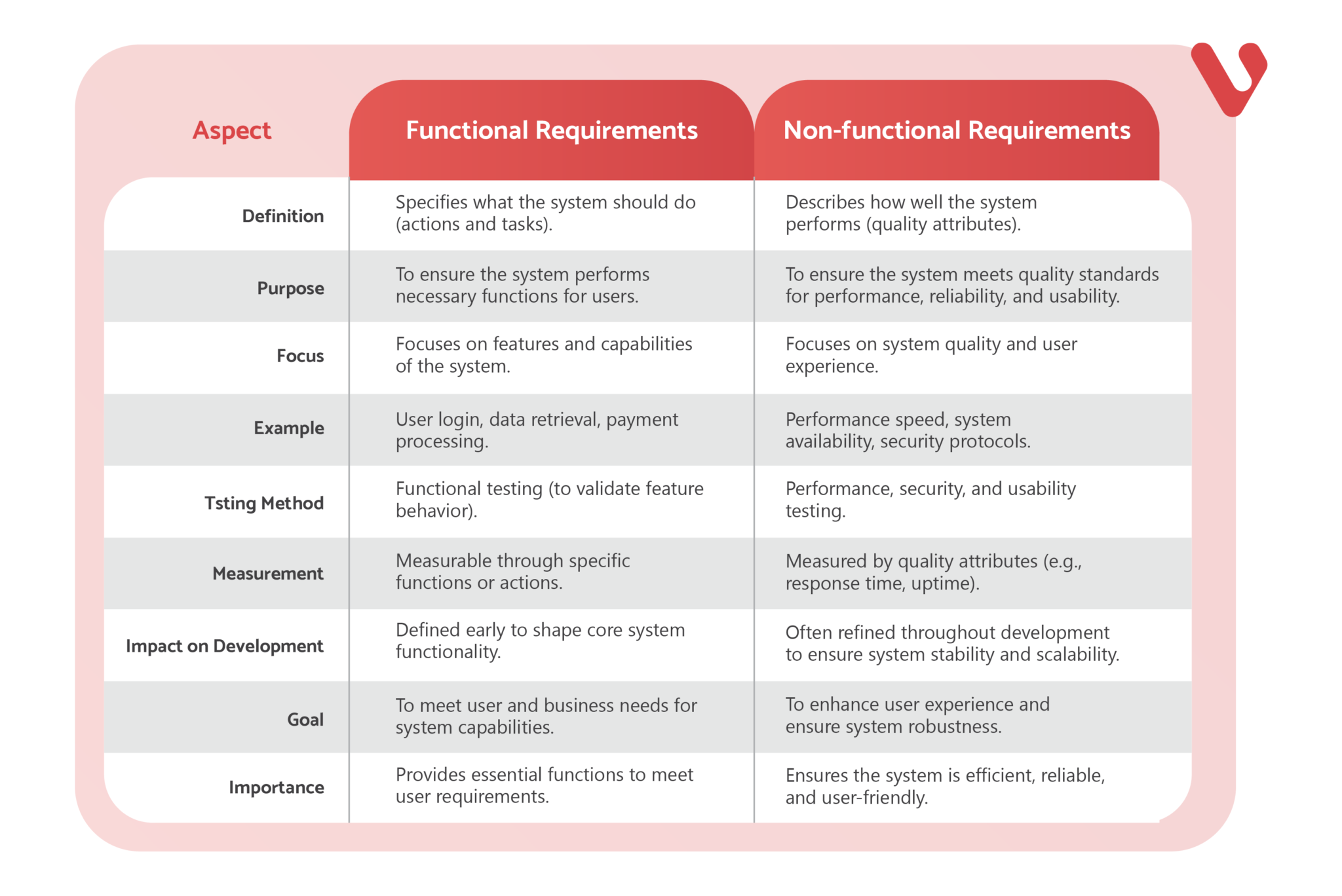 Functional Vs Non Functional Requirements With Examples Visure Solutions