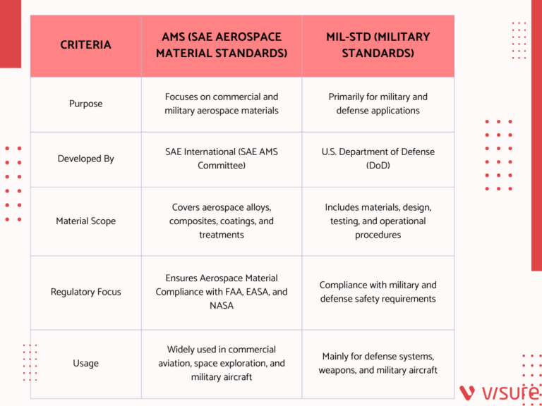 Aerospace Material Standards (AMS) Explained - Visure Solutions