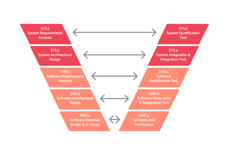 Guide to ASPICE Certification Compliance | ASPICE Handbook - Visure ...