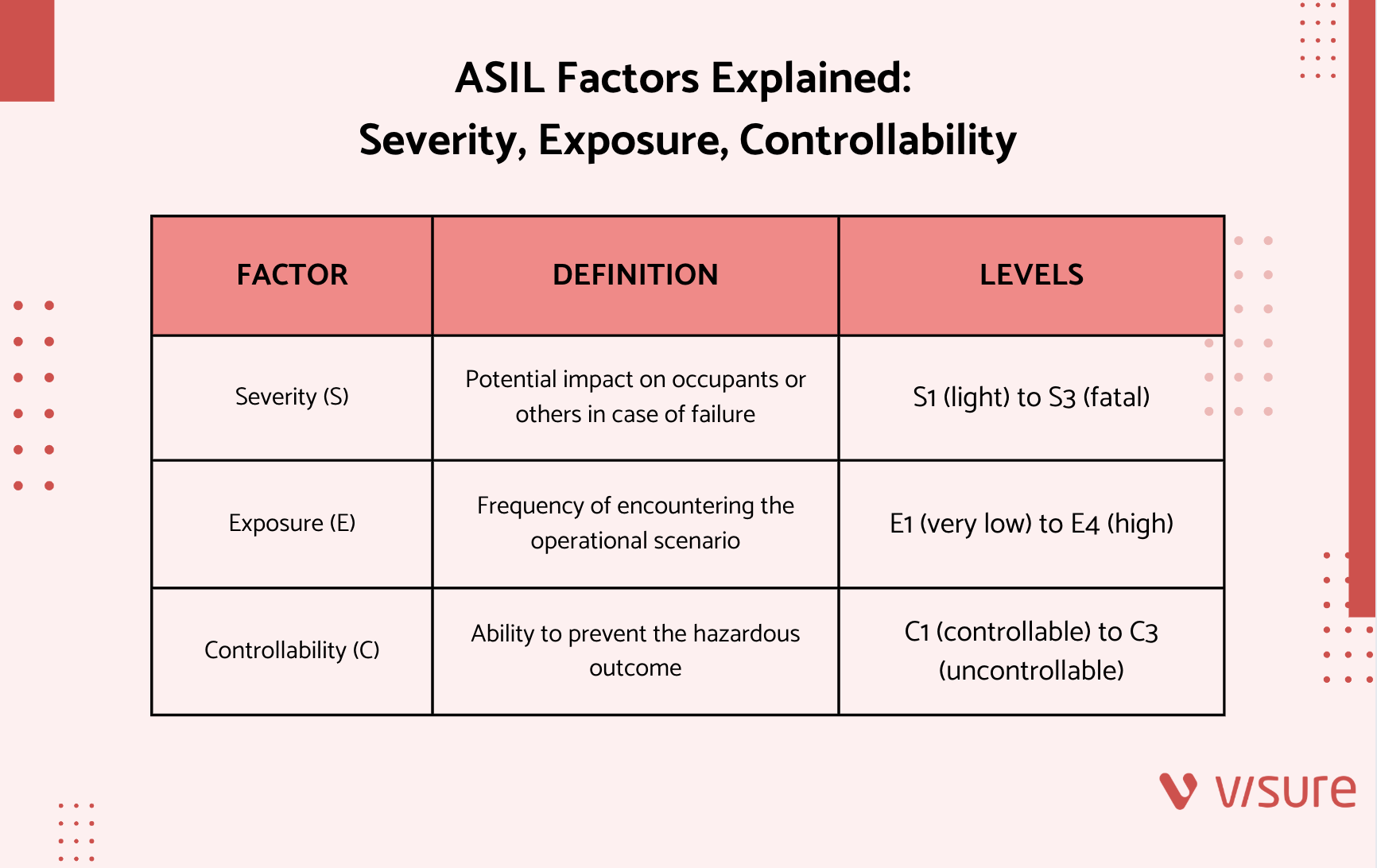 《ASIL终极手册：汽车安全完整性等级指南》- Visure Solutions